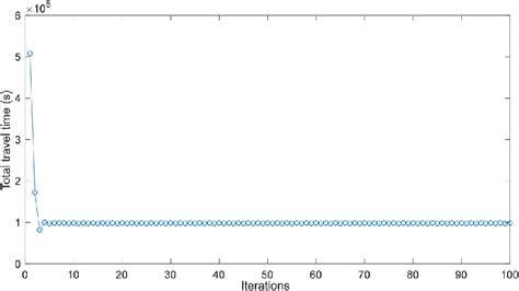 Total Travel Time Vs Iterations Sue Download Scientific Diagram