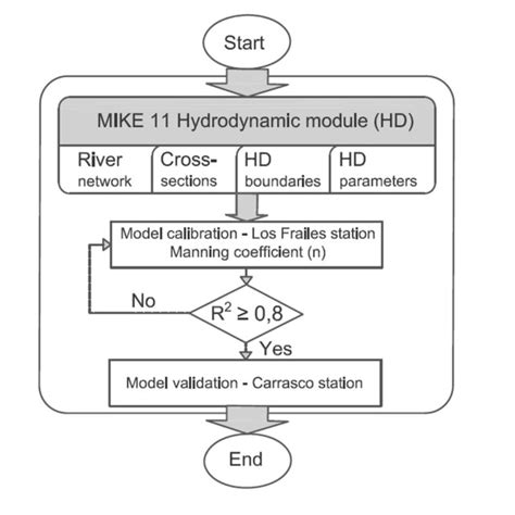 Algorithmic Representation Of The Hydrodynamic Modeling Process In Mike