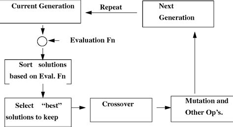 figure 1 from design using genetic algorithms some results for