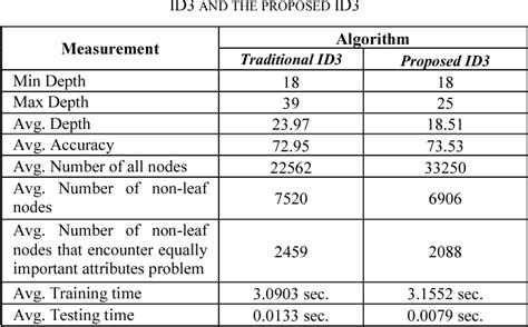 Table I From Improving Id3 Algorithm By Combining Values From Equally