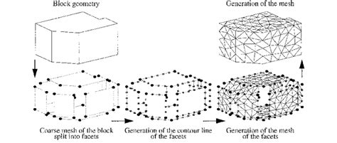 Description And Sequential Meshing Of The Blocks Download Scientific Diagram