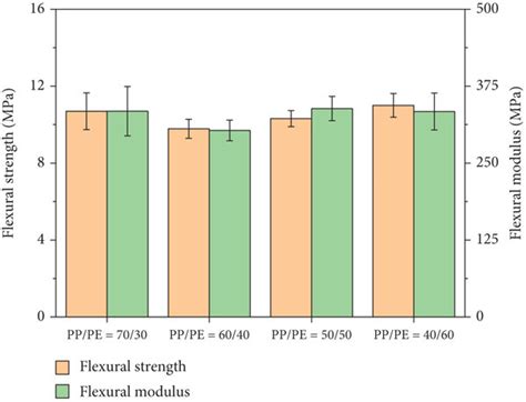 A The Tensile Strength And Tensile Modulus And B The Flexural Download Scientific Diagram