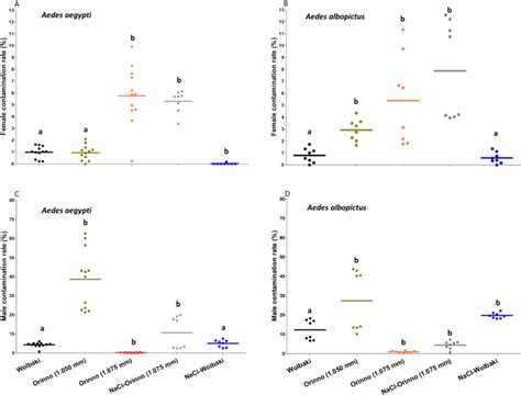 Efficiency Assessment Of A Novel Automatic Mosquito Pupae Sex Separation System In Support Of