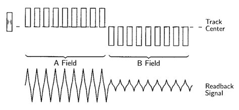 Burst Patterns And The Resulting Readback Signals When Head Is Above