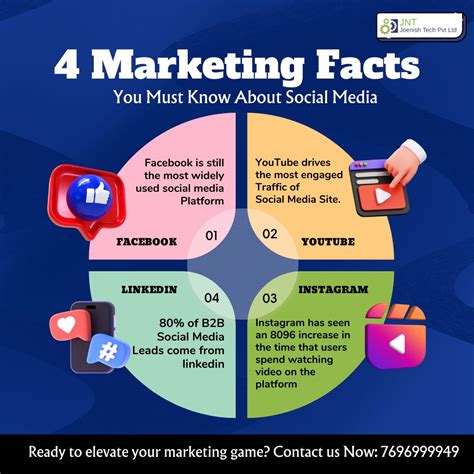 learn about social media marketing with these 4 facts joenish tech