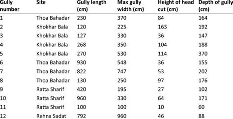 7 Data Recorded For Bank Gullies In The Watershed December 2008