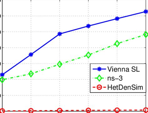 how simulation time varies with small cell deployment density