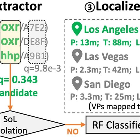 System Architecture Table 2 Model Accuracy And Mean Error Distance Download Scientific Diagram