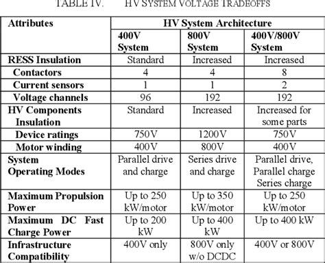 Table Iv From Switchable 400v 800v High Voltage Architecture For Ultium Battery Electric Trucks