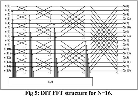 Figure 1 From A Low Power Vlsi Implementation Of 2x2 Mimo Ofdm