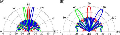 optimized radiation pattern obtained using npso algorithm for different