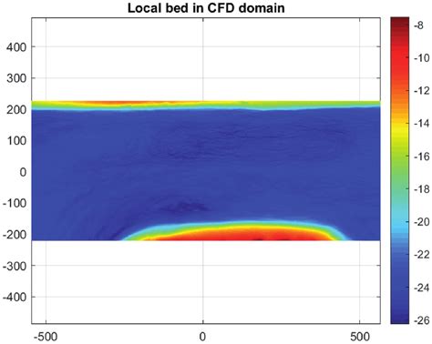 example of tudflow3d simulation implementing bathymetry in a cfd