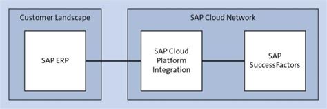 Integrating Successfactors With The Sap Backend Itpfed