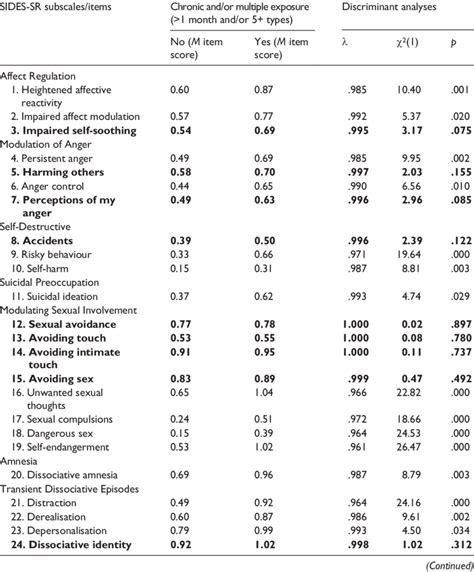 Concurrent Validity Of Items On The Sides Sr Download Table