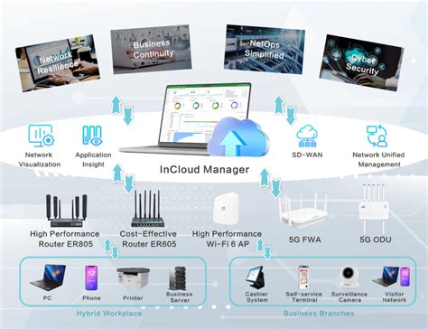 Inhand Cloud Managed Networking Solution Inhand Networks