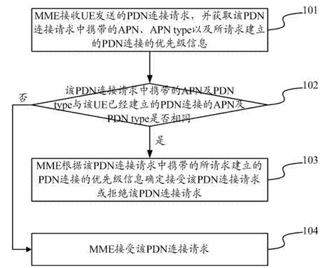 A Method And An Apparatus For Establishing PDN Connectivity Eureka Patsnap