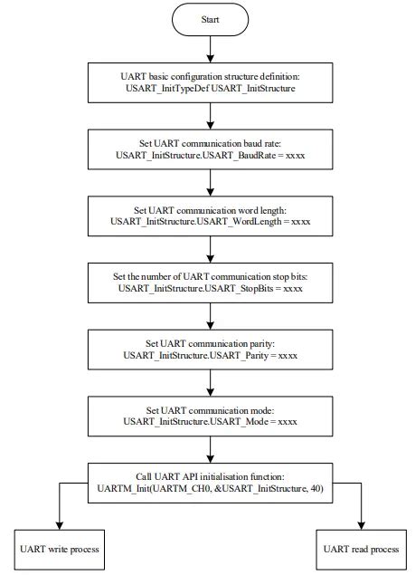 holtek ht32 mcu uart application note user manual