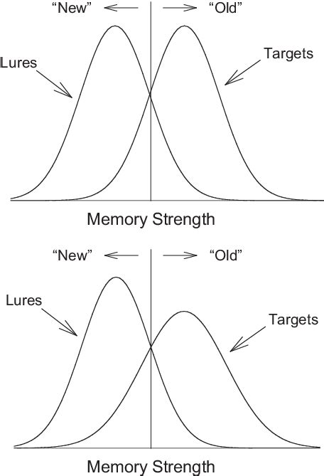 Equal Variance Upper Panel And Unequal Variance Lower Panel Signal