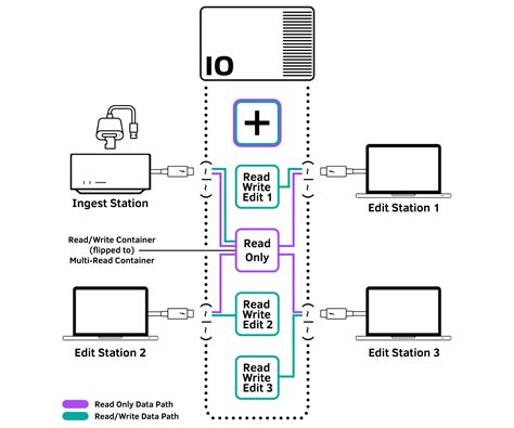 Multi Reader Sharing Brings Data Discipline To Collaborative Workflows