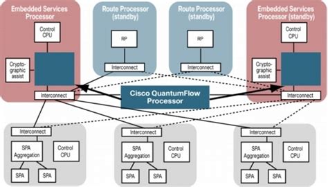 The Cisco Quantumflow Processor The Engine In The Asr 1000 Series