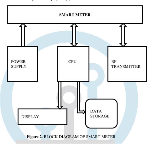 Figure 2 From A Review Paper On Smart Microgrid With Load Monitoring Semantic Scholar