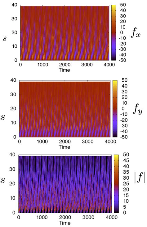 Kymographs Of Force Components Due To Inter Filament Repulsive