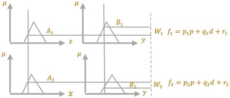 Takagisugeno Fuzzy Inference System Download Scientific Diagram