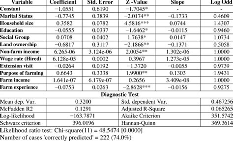 Estimates Of The Logit Model Determinants Of Youths Access To Credit Download Scientific