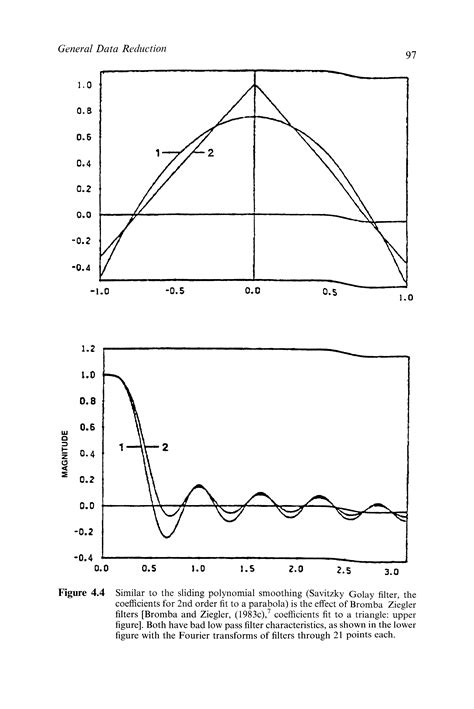savitzky golay filter big chemical encyclopedia