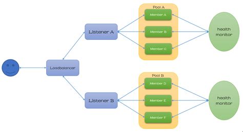 Lvs，nginx，haproxy三种负载均衡机制的基本架构和对比lvsnginxhaproxy区别 Csdn博客