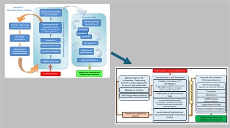 The Hse Human Factors Delivery Guide For Comah Sites 2023 Human