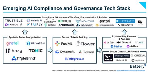 Comply Or Die The Rise Of The Ai Governance Stack Battery Ventures