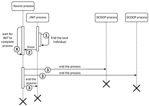 Parallel Genetic Algorithms Implementation Using A Scalable Concurrent
