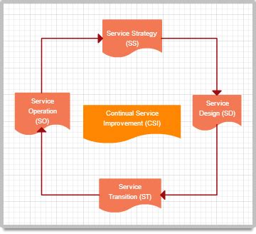 Different Types Of Flow Chart According To Design Structure Kemele