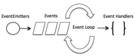 A Comprehensive Look At Nodejs Event Driven Architecture Riseup Labs