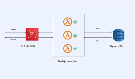Writing Lambda Functions In Nodejs Runtime And Deploy Using Sam By