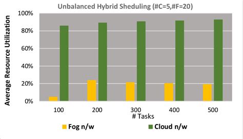 Figure 1 From Investigating Performance Optimization Through Balanced