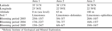 Characteristics Of Sampling Areas Download Table