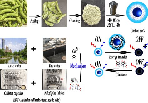 Synthesis Process And Detection Mechanism Download Scientific Diagram