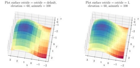 Python Data Visualization With Matplotlib — Part 2 Data Visualization