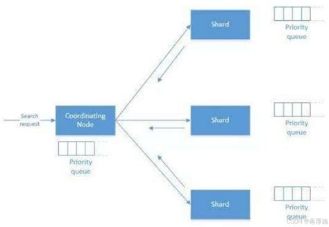 Elasticsearch 最全调优，最佳实践（一）es通过 Roll Over Api 滚动索引 Csdn博客
