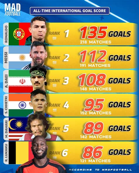 ۶ گلزن ملی برتر تاربخ؛ علی دایی در رتبه سوم طرفداری