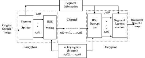 A Block Diagram Of The Bss Based Speechimage Encryption System Download Scientific Diagram