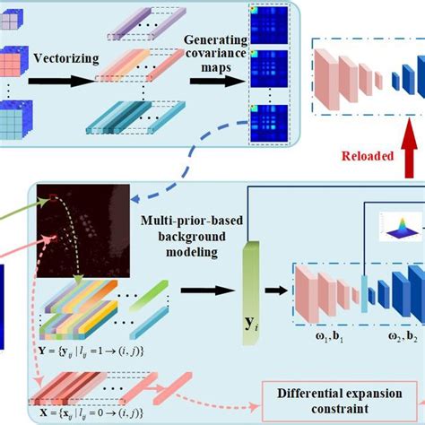 Flowchart Of The Detection Algorithm Based On Mpn Including Covariance Download Scientific