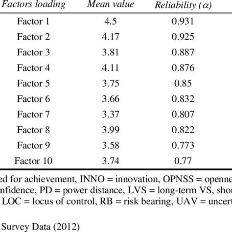 Descriptive Statistics And Factor Analysis Results For Value Construct Download Table