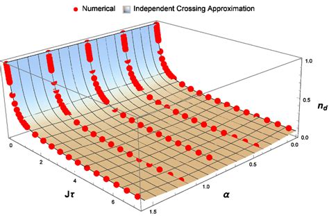 Plot Of Defect Density N D As A Function Of Jτ And α Where α Download Scientific Diagram