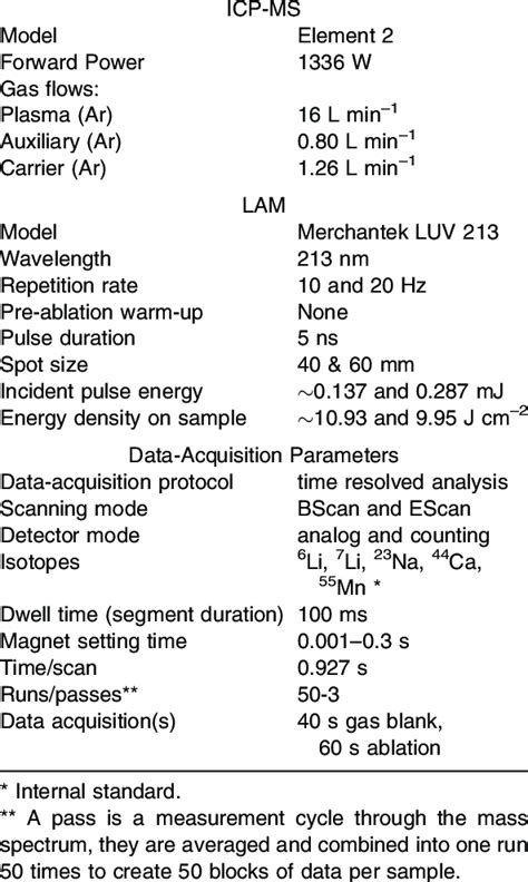 La Icp Ms Operating And Data Acquisition Parameters Download Scientific Diagram