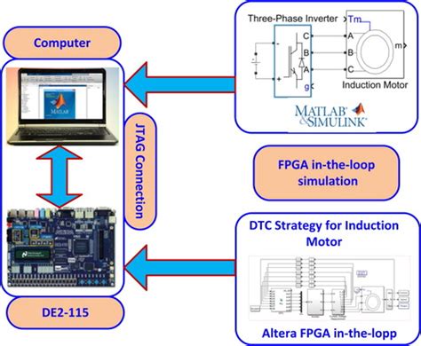 Full Article Fpga In The Loop Implementation Of Direct Torque Control
