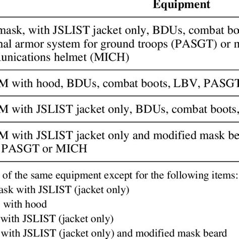 Individual Equipment Configurations Matrix Download Table