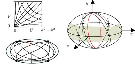 6 Geodesics On The Ellipsoid E Abc With Three Distinct Axes At Level Download Scientific
